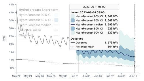Features - HydroForecast - Upstream Tech